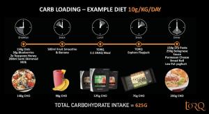 Carbohydrate Loading - TORQ Ltd